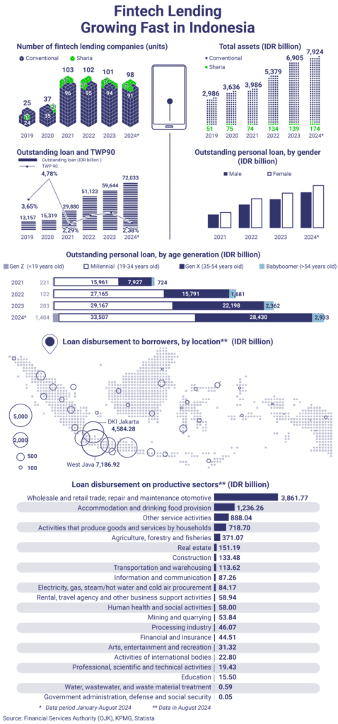 [Infographic] Fintech Lending Growing Fast in Indonesia